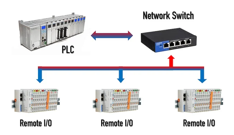 Remote IO – Gridshield